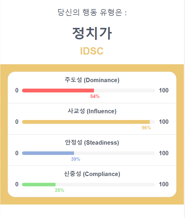 Disc 행동 유형검사 나는 정치가 사교성이 높은 Idsc 링크 포함 결과지향자성취자개척가정치가헌신자협상가