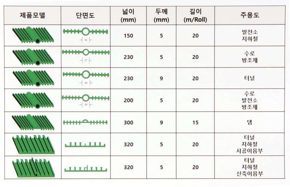 PVC 지수판 수팽창고무지수재 규격 및 판매안내 : 네이버 블로그