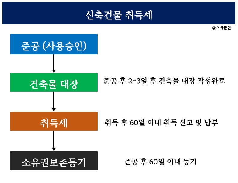준공검사 사용승인 사용검사 차이 비교 기공 시공 완공 네이버 블로그