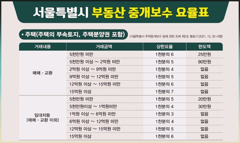 부동산 중개수수료 복비 유형별 정리 중개수수료율 네이버 블로그