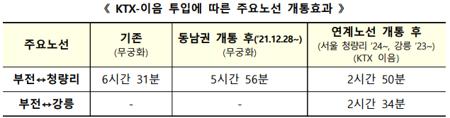 2412 강릉 부전역동대구 Ktx 개통 예정 동해선 Ktx 이음 소요시간은 네이버 블로그