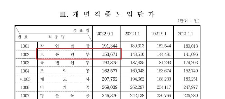 2022년 하반기 노임단가 일용근로자 임금 안내 네이버 블로그