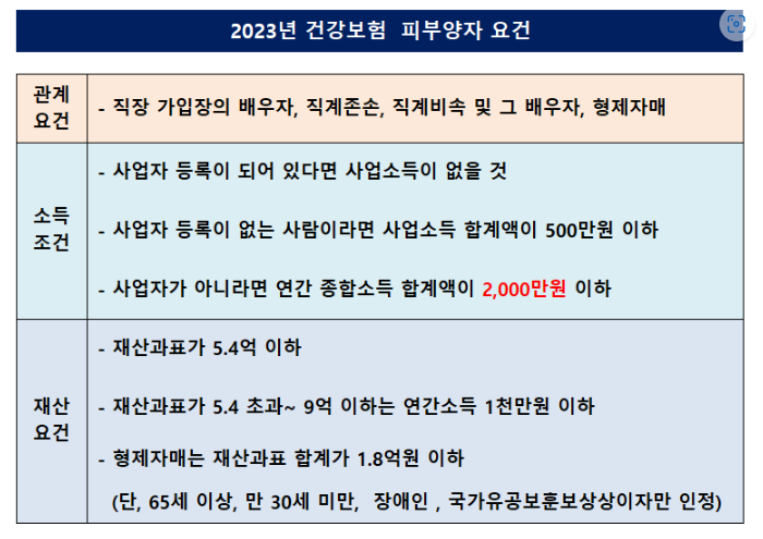 2023년 금융소득이 건강보험료에 미치는 영향 피부양자 요건 건강보험료 반영 이자소득 배당소득 등 네이버 블로그
