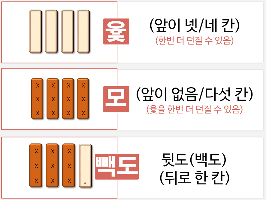넷마블 윷놀이 규칙 And 게임 방법 알려드려요 네이버 블로그