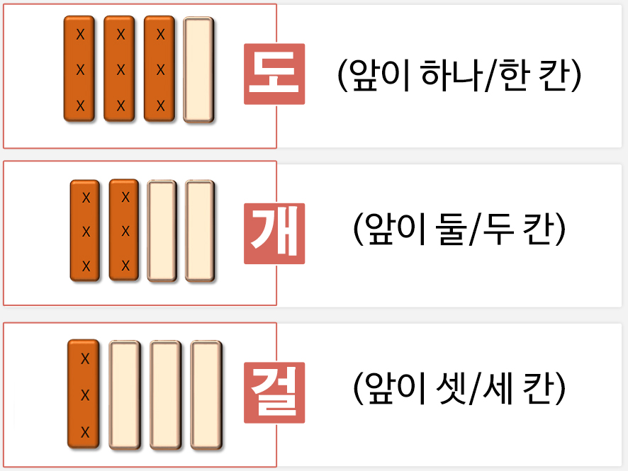 넷마블 윷놀이 규칙 And 게임 방법 알려드려요 네이버 블로그