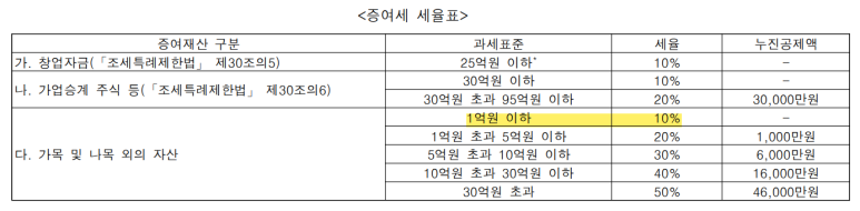 미성년자 자녀 증여공제 및 증여 방법 네이버 블로그