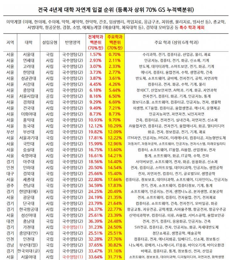 2022년 전국 4년제 대학 입결 순위 네이버 블로그
