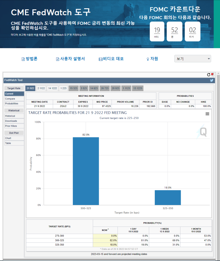 9월 20일 미국증시 마감시황 정리(Feat.오늘 미증시는 9월 FOMC회의를 앞두고 하락한 가운데 애플의 힘으로 하락폭이 축소되며 마감하였습니다.)