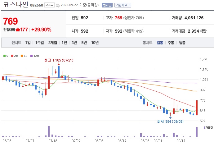 22.9.22 삼성전자 ARM인수설에 넥스트칩 상한가, YTN 인수 관련주 급락