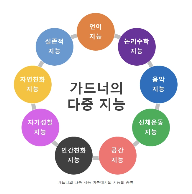 나의 강점지능 찾기 다중지능이론 네이버 블로그