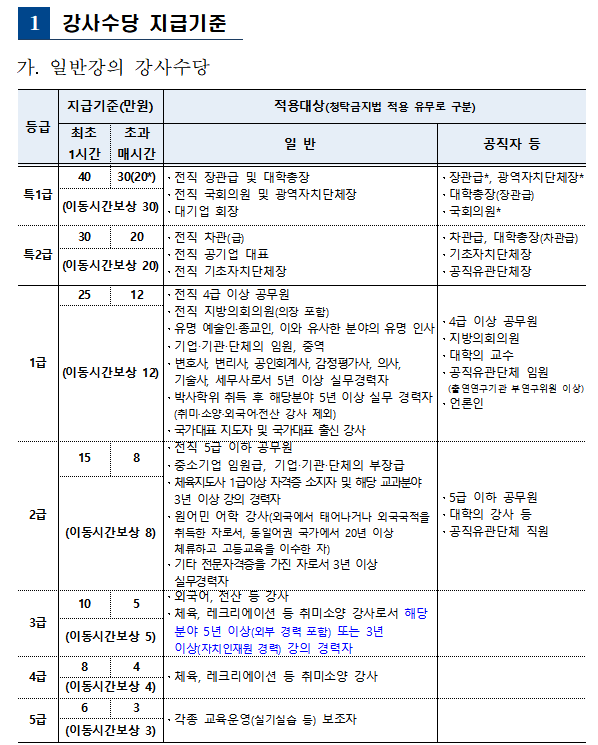 2022년 지방자치인재개발원 강사수당 및 원고료 등 지급기준 네이버 블로그