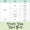 중1 국어 국어 품사의 개념과 분류 기준 핵심 정리 미래엔 1 2 3 언어의 세계 2 단어의 갈래 네이버 블로그