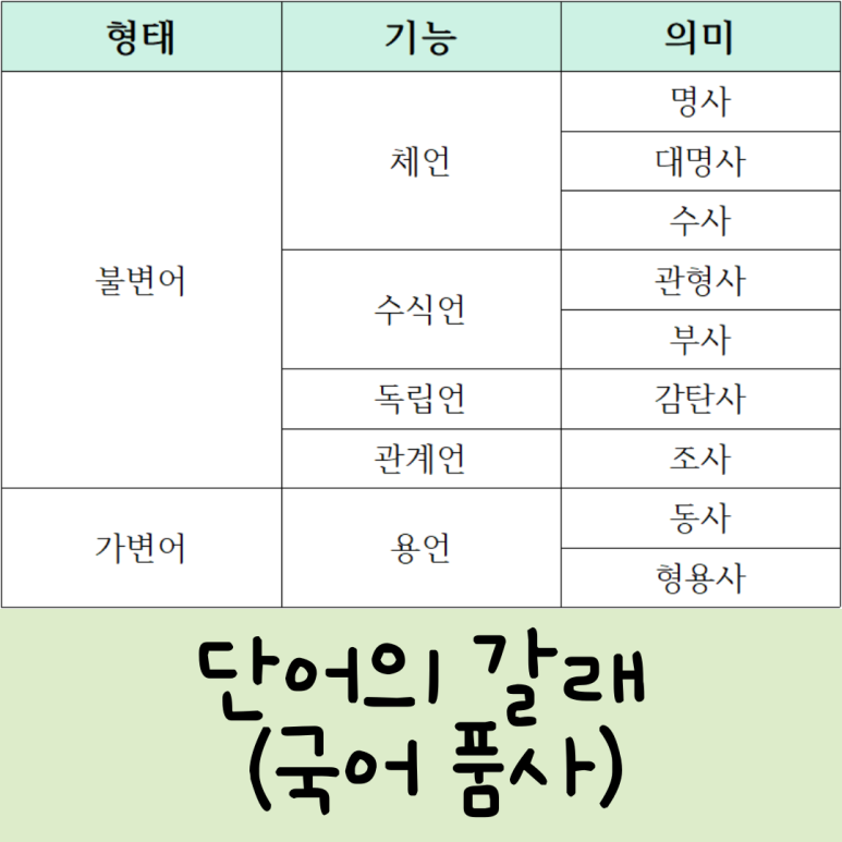 중1 국어 국어 품사의 개념과 분류 기준 핵심 정리 미래엔 1 2 3 언어의 세계 2 단어의 갈래 네이버 블로그