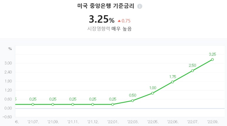 기준금리를 영어로 금리인상을 영어로 기준금리 관련 영어표현 자이언트스텝 네이버 블로그