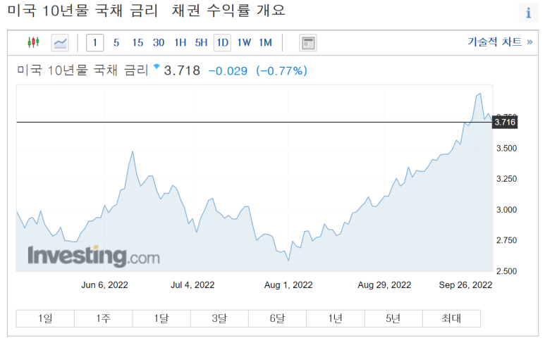 채권과 금리와의 상관관계 채권금리 채권가격 네이버 블로그