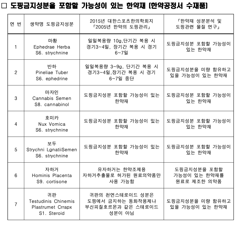 도핑에 걸리지 않는 약국 감기약은 무엇일까슈도에페드린 메틸에페드린 한약제제 네이버 블로그