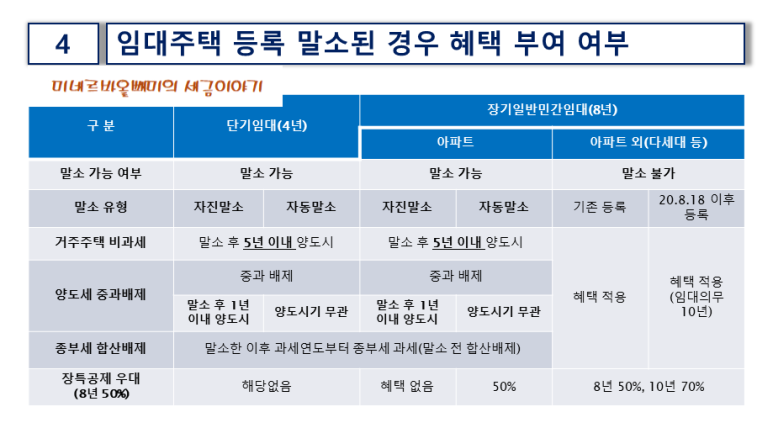 【임대사업자 완전정복】 장기임대주택 자동자진 말소 시 세제혜택 사례별 분석 네이버 블로그