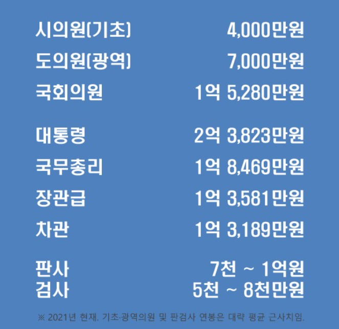 국회의원 시의원 도의원 연봉월급초봉 및 연금 정리 네이버 블로그