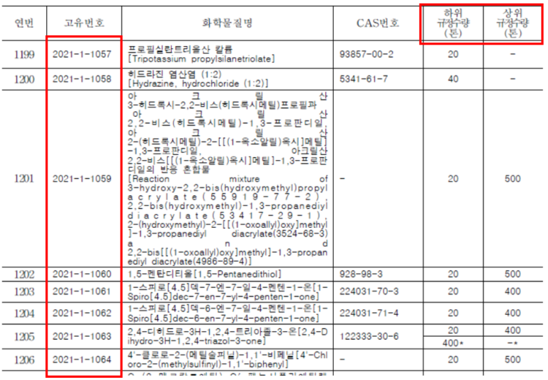 화관법 유해화학물질 영업허가 규정수량 네이버 블로그
