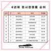 연극영화과정시정시 경쟁률 순위 2022학년도 4년제 대학 정시 경쟁률 순위악어연기학원