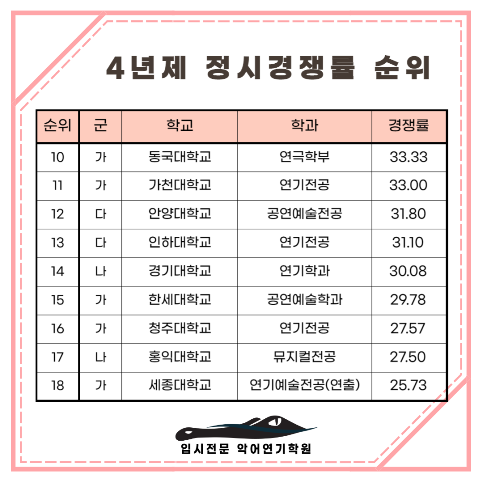 연극영화과정시정시 경쟁률 순위 2022학년도 4년제 대학 정시 경쟁률 순위악어연기학원
