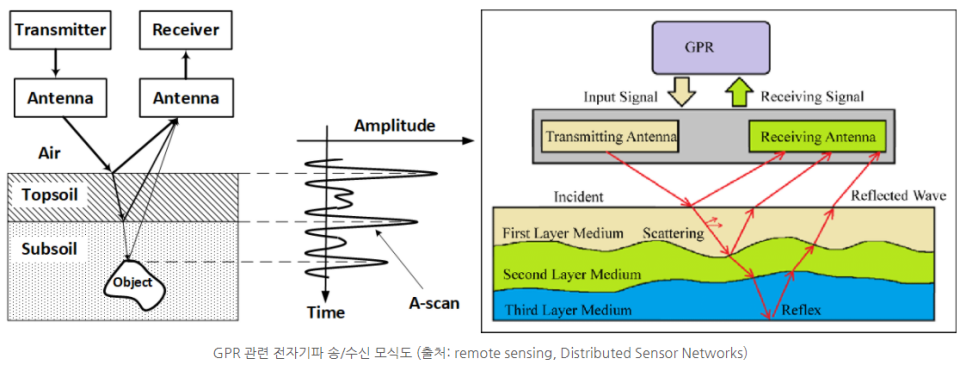 비파괴 지하물리 탐사방법 / GPR 탐사 뜻(+GPR 장비 진단방법 파일) : 네이버 블로그