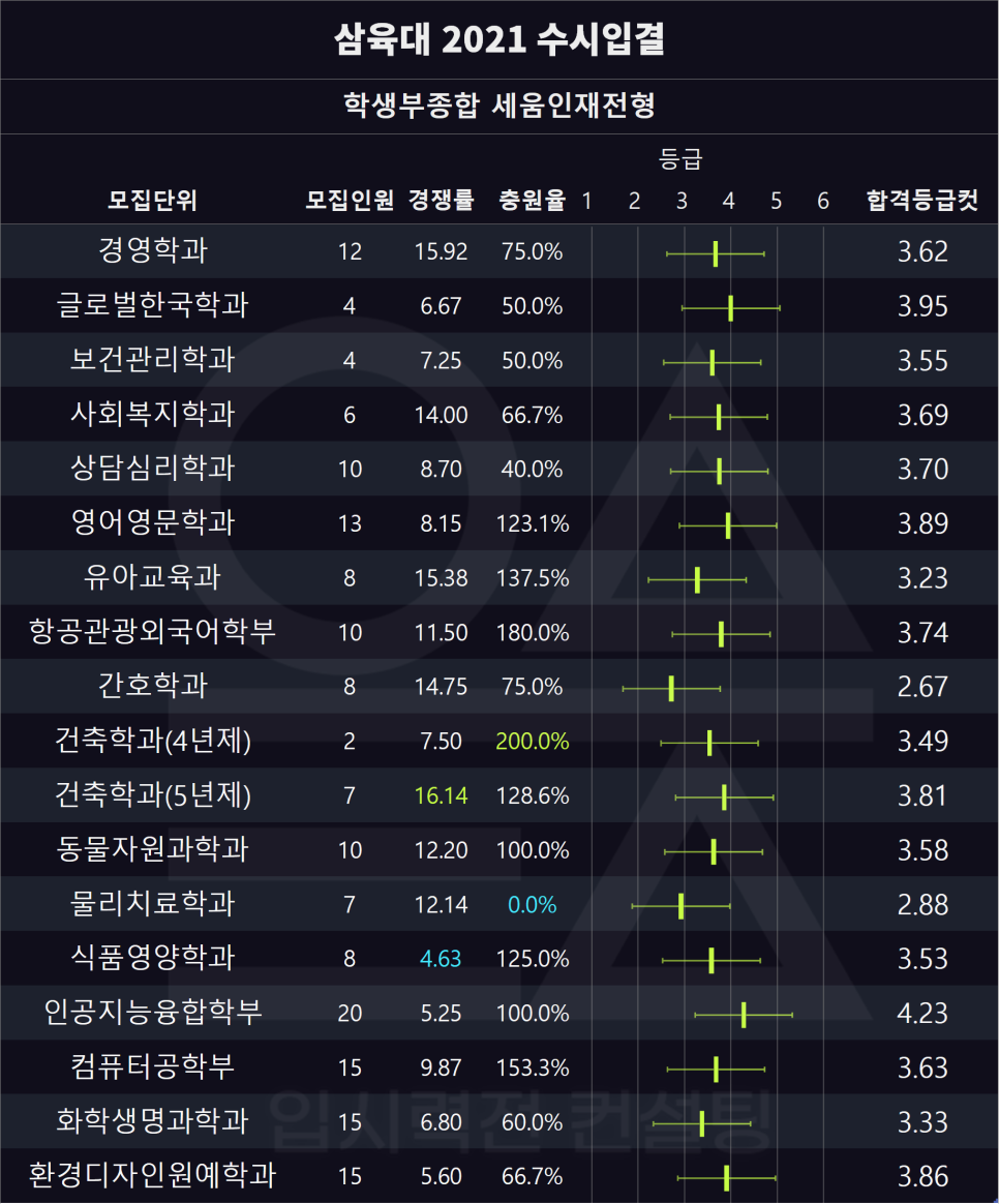 삼육대 수시등급 │ 삼육대학교 합격컷 경쟁률 충원율 입결 총정리 2023 대입합격전략 네이버 블로그