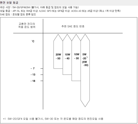현대 기아 Gsw에서 내차에 맞는 엔진오일 찾기 네이버 블로그
