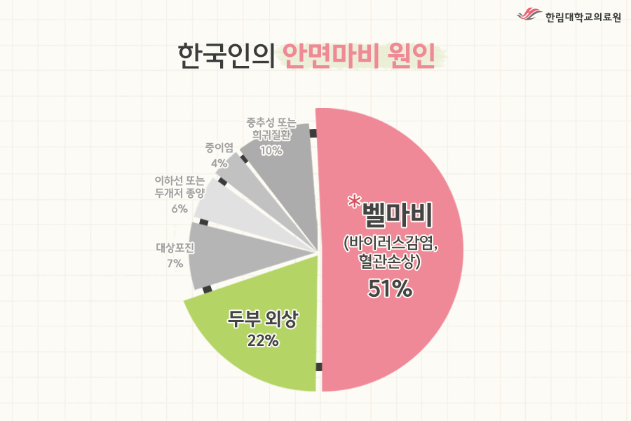 조기 치료만 잘해도 회복률 높일 수 있는 안면신경마비 네이버 블로그
