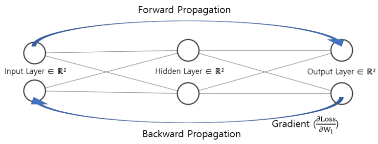 신경망 학습 알고리즘, 역전파 (Backpropagation) 설명 : 네이버 블로그