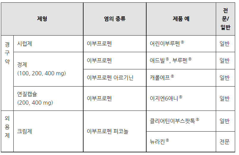 소염 해열 진통제 이부프로펜 캐롤에프정 부루펜정 Ibuprofen 부루펜 네이버 블로그