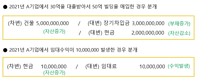 회계기초 복식부기와 차변대변의이해부터 자산비용부채자본수익까지 쉽게 이해하기 네이버 블로그