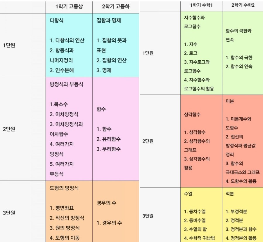 고등수학 단원 목차 고1수학과 고2수학 교과과정 고등상 고등하 수학1 수학2 네이버 블로그