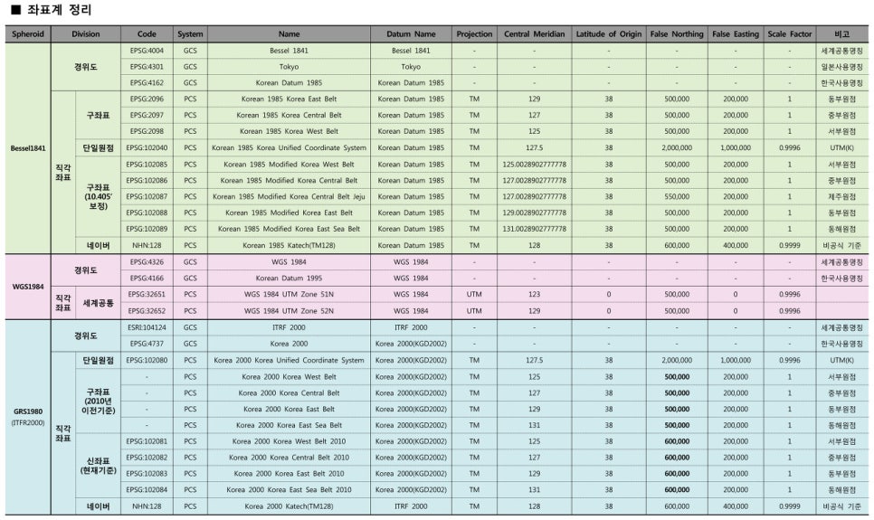 좌표계 정리 (GRS80 / WGS84 / ITRF2000 / BESSEL ) : 네이버 블로그