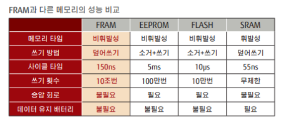 EEPROM 대체를 위한 FRAM의 장점을 알아보자 (Fujitsu FRAM - 후지쯔 F램) : 네이버 블로그