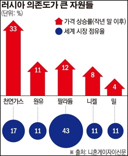 러시아 우크라이나 전쟁이 우리나라에 미치는 영향 Ft 물가 증시 금리 네이버 블로그