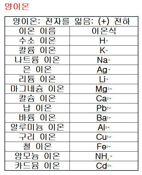 중2 과학 이온· 양이온·음이온 이온식양이온 식·음이온 식 이온의 형성식 나타내기 이온의 전하 확인 앙금생성반응