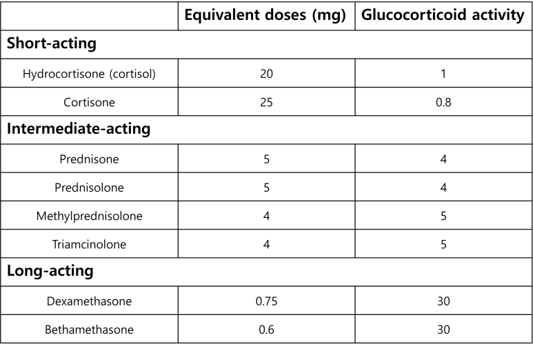 Steroid potency : 네이버 블로그