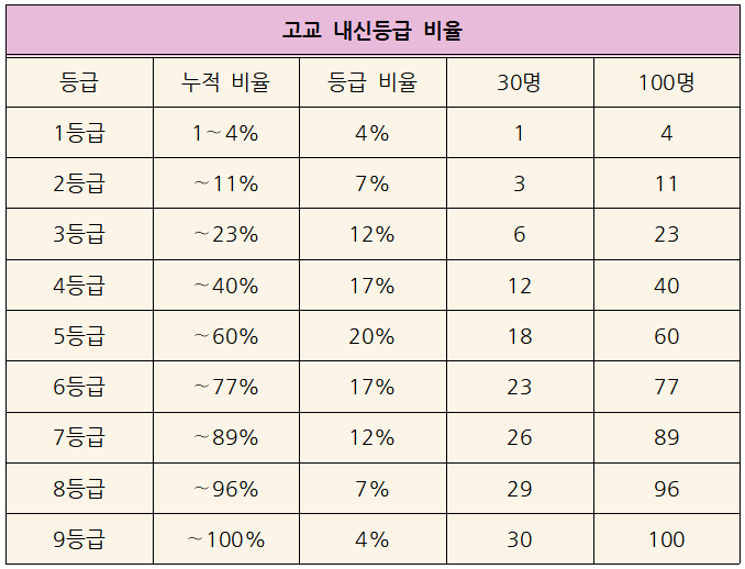 고등학교 내신 등급 비율 학생수에 따른 등급 기준 네이버 블로그