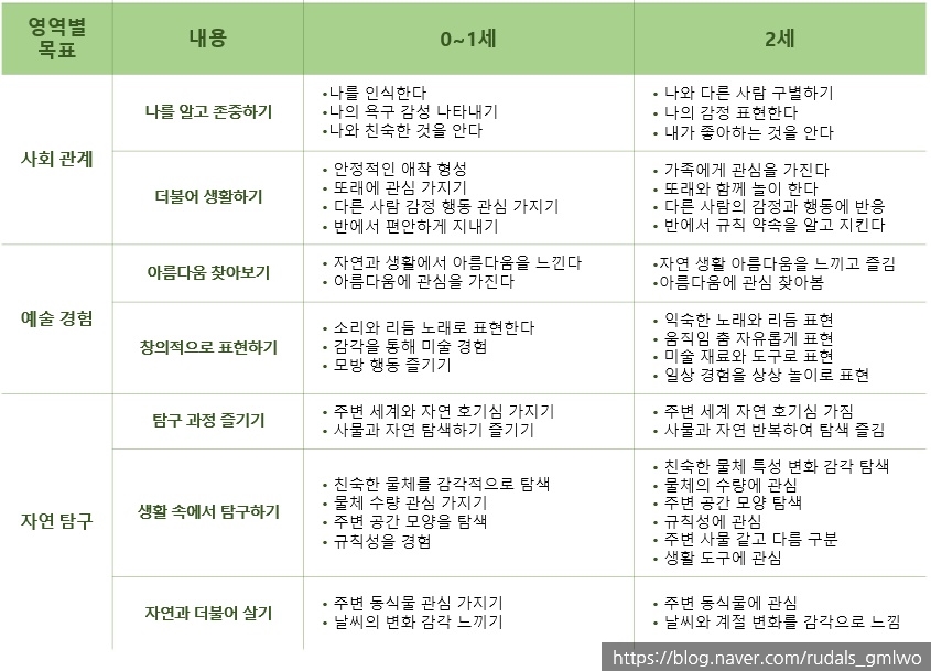 보육교사준비 제4차 어린이집 표준보육과정 이해 네이버 블로그