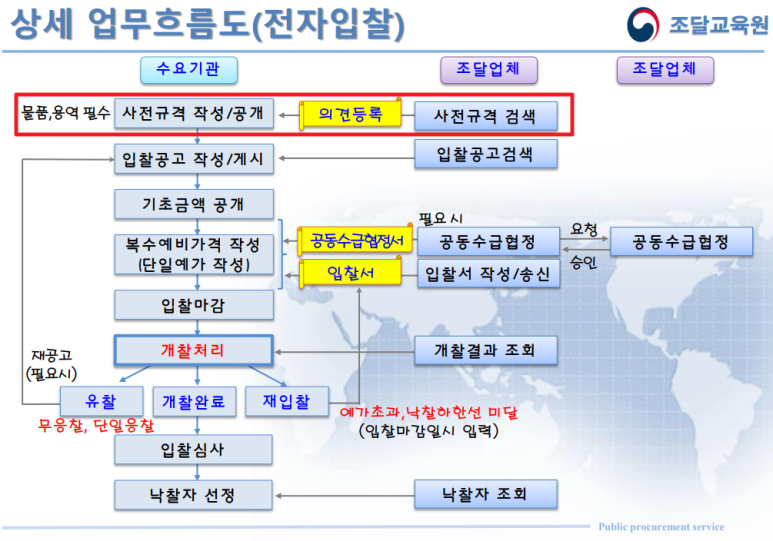 사전규격공개구매규격 사전공개란 무엇이며 기간은 얼마인가5일 긴급 3일 네이버 블로그