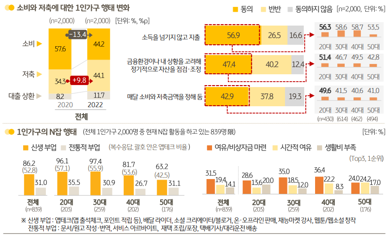 싱글들을 분석해보자 1인 가구 비율과 거주지 자산관리와 은퇴 고민까지 네이버 블로그