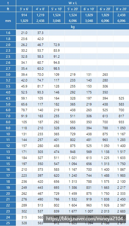 철판(SS400, SS41) 규격표 : 네이버 블로그