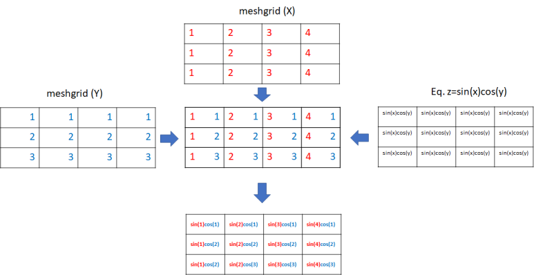 매트랩(Matlab) - 3차원 그래프(surf, mesh)와 meshgrid : 네이버 블로그