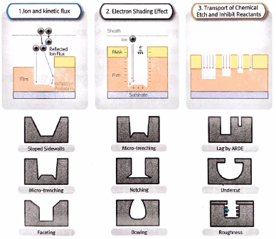 식각 공정 총정리 (밸류체인,Sic, focus ring) : 네이버 블로그