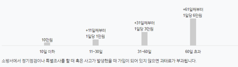다중이용업소 화재배상책임보험 ①가입대상 ② 미가입과태료 ③ 가입시점 ④ 보상기준 ⑤ 보상하지 아니하는 손해 ⑥보상사례 의무