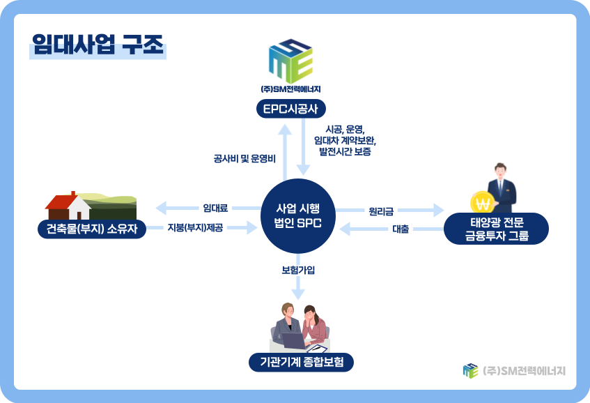 임대사업 태양광발전사업을 위한 토지 및 지붕 임대사업 네이버 블로그