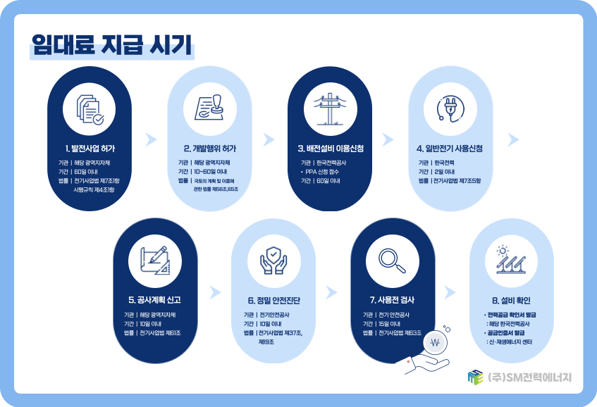 임대사업 태양광발전사업을 위한 토지 및 지붕 임대사업 네이버 블로그