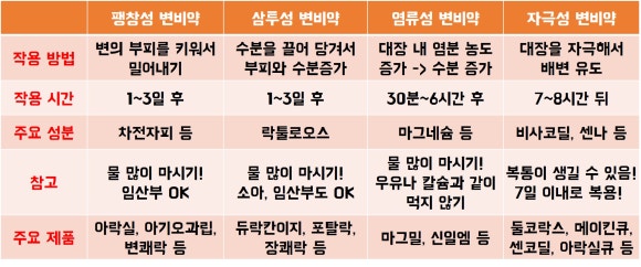약국에서 사는 변비약 추천 변비약 4종류 메이킨 둘코락스 아락실 아기오 듀락칸이지 듀파락이지 알아보기 네이버 블로그