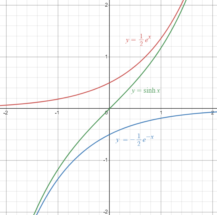 그래프로 이해하는 쌍곡선 함수의 미분과 역함수 : 네이버 블로그